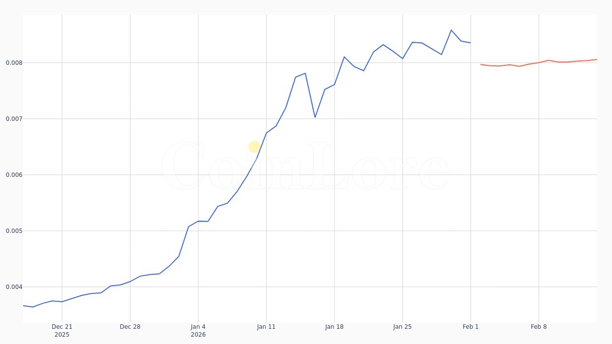 Faith Tribe краткосрочный прогноз курса