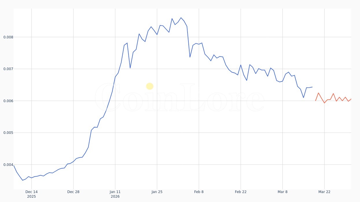 Faith Tribe краткосрочный прогноз курса
