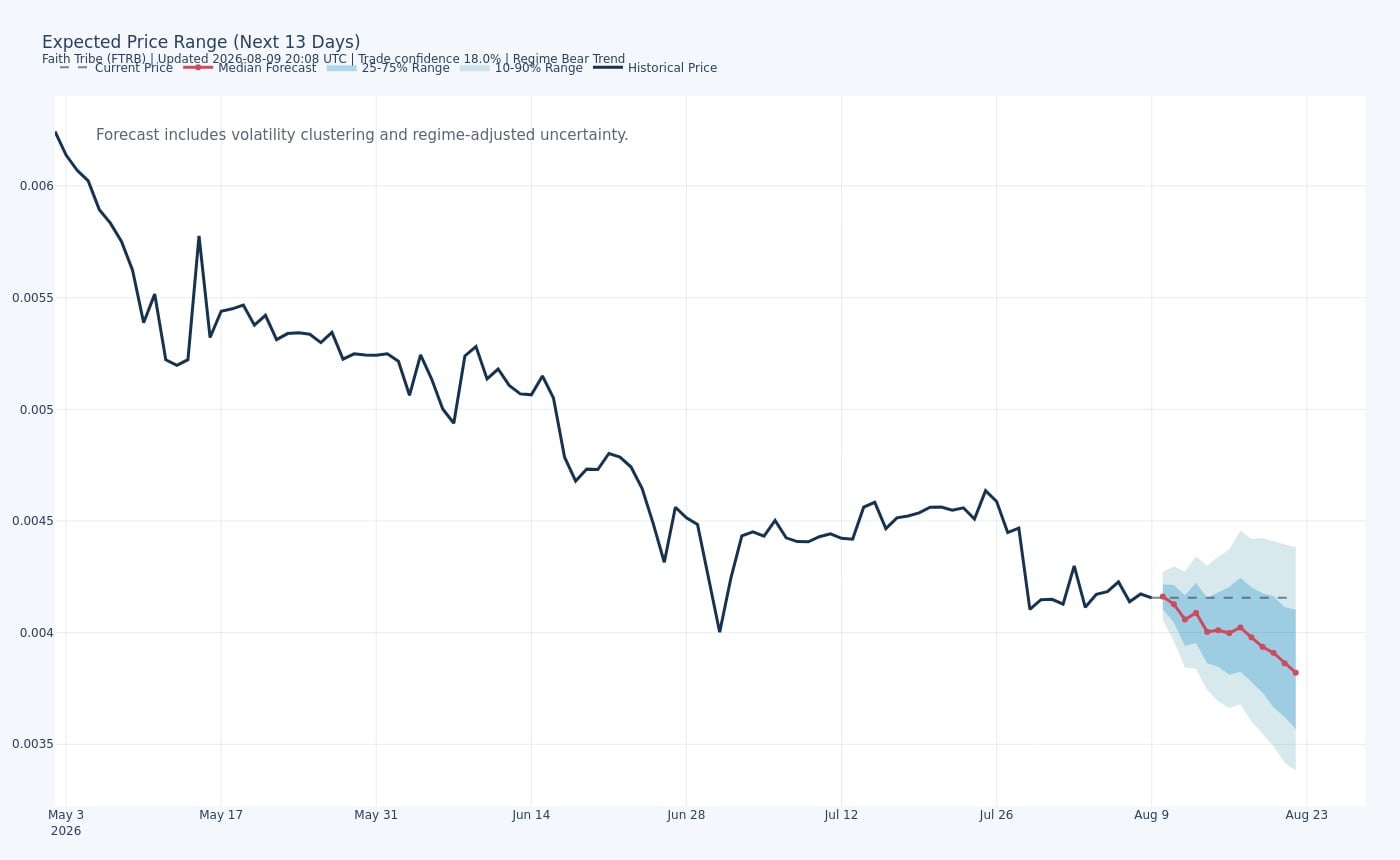 Faith Tribe price forecast next 13 days with confidence range and prediction bands