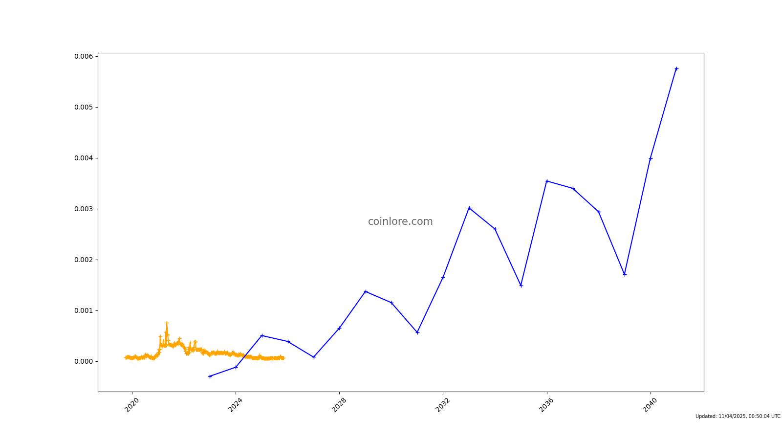 FaithCoin price prediction long-term