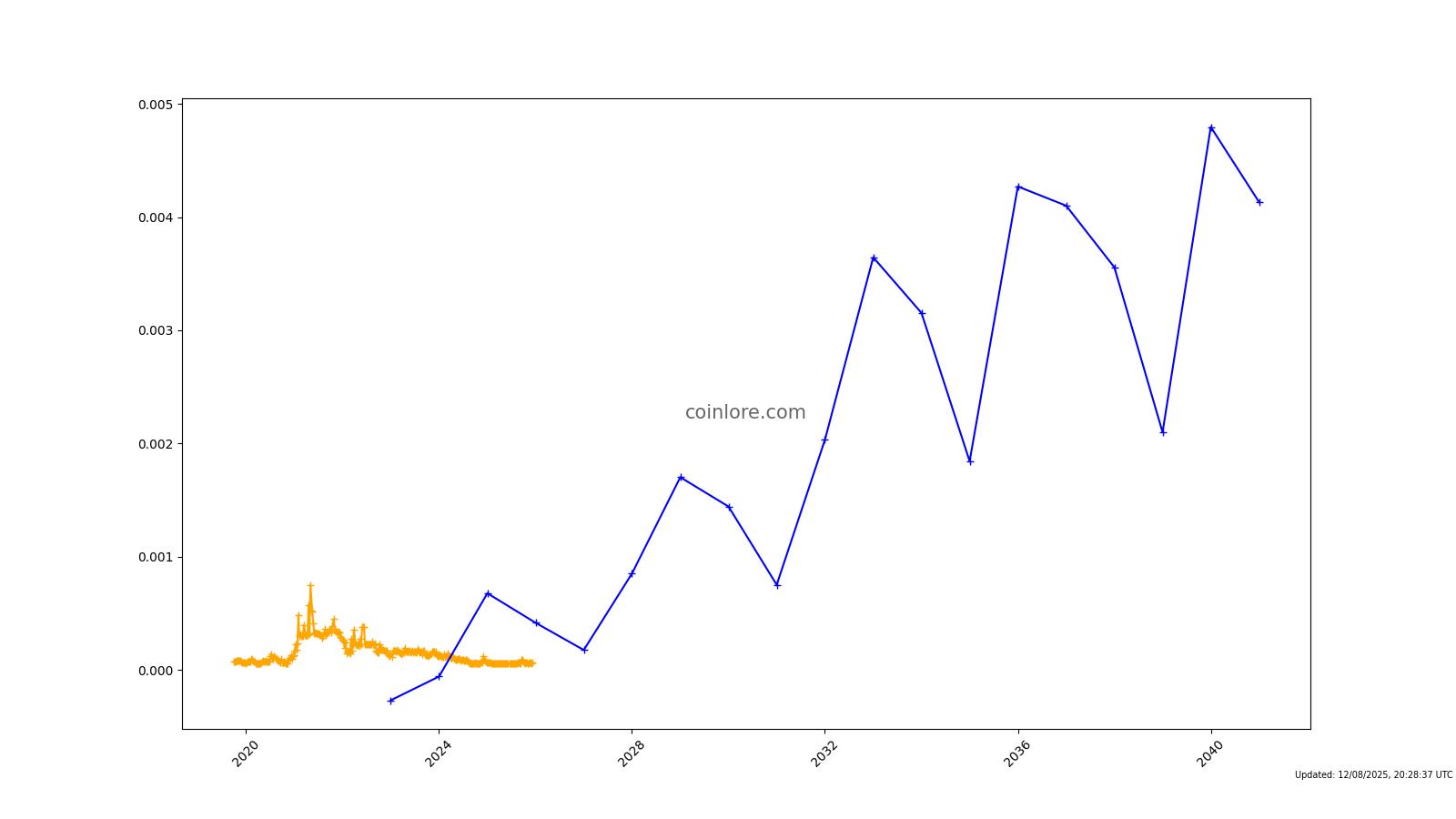 FaithCoin price prediction long-term