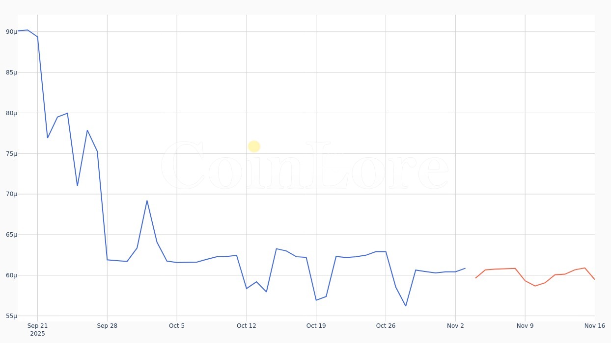 FaithCoin short-term price prediction