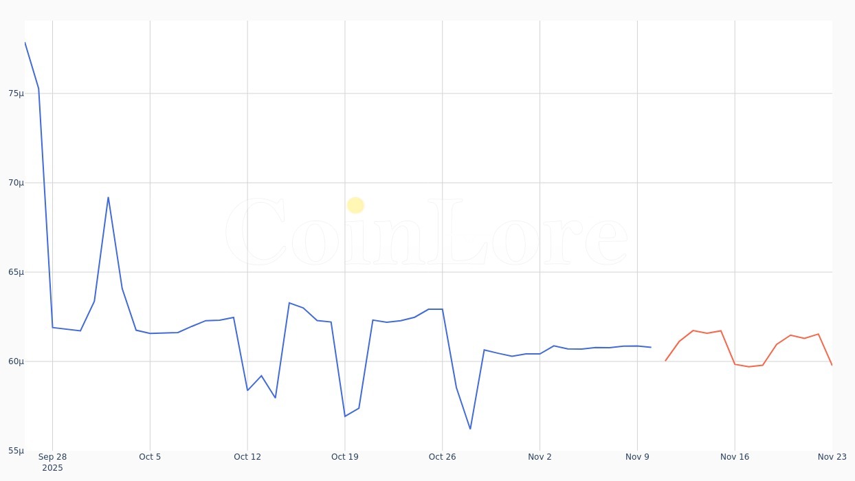 FaithCoin short-term price prediction