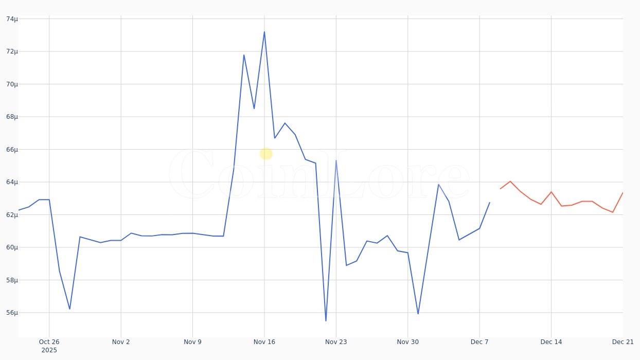FaithCoin short-term price prediction