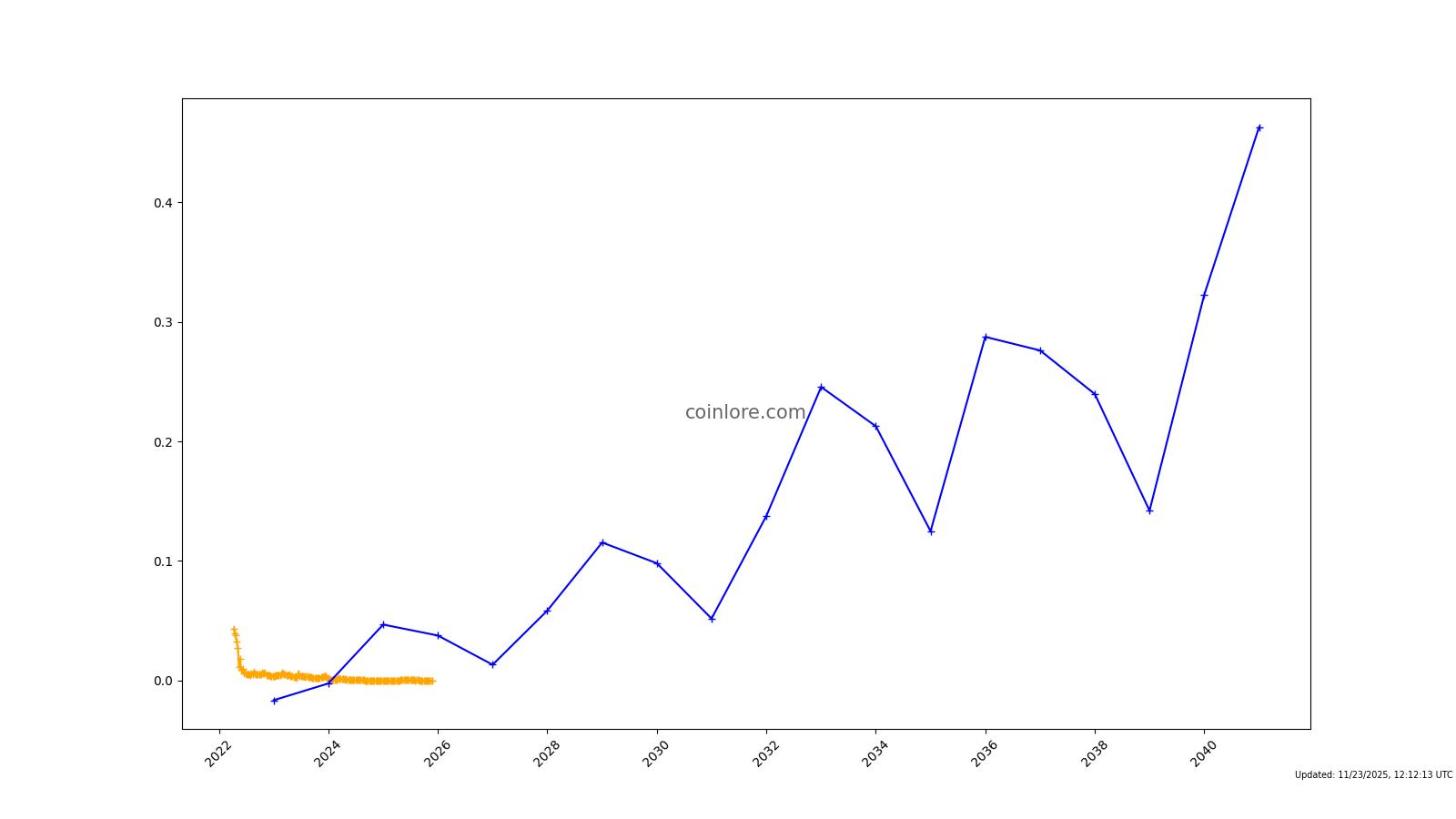 Falcon Swaps price prediction long-term