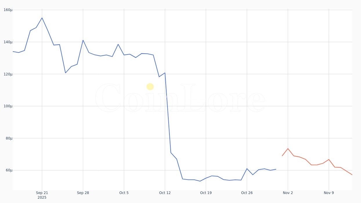 Falcon Swaps short-term price prediction