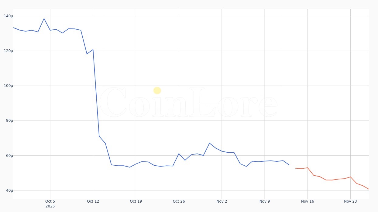 Falcon Swaps short-term price prediction
