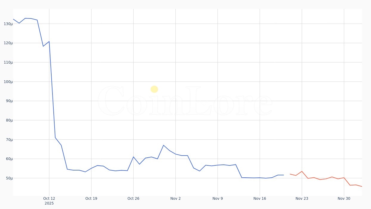 Falcon Swaps short-term price prediction