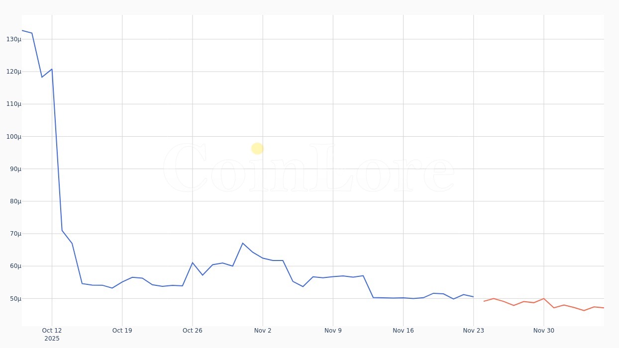Falcon Swaps short-term price prediction