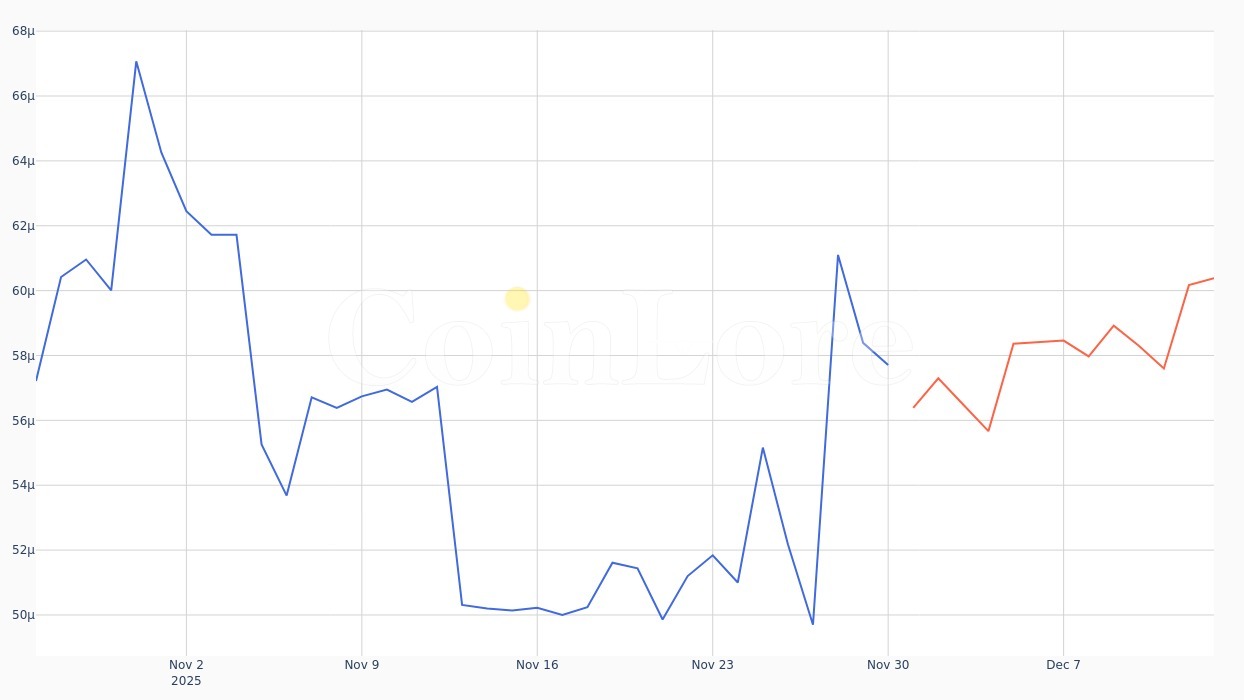 Falcon Swaps short-term price prediction