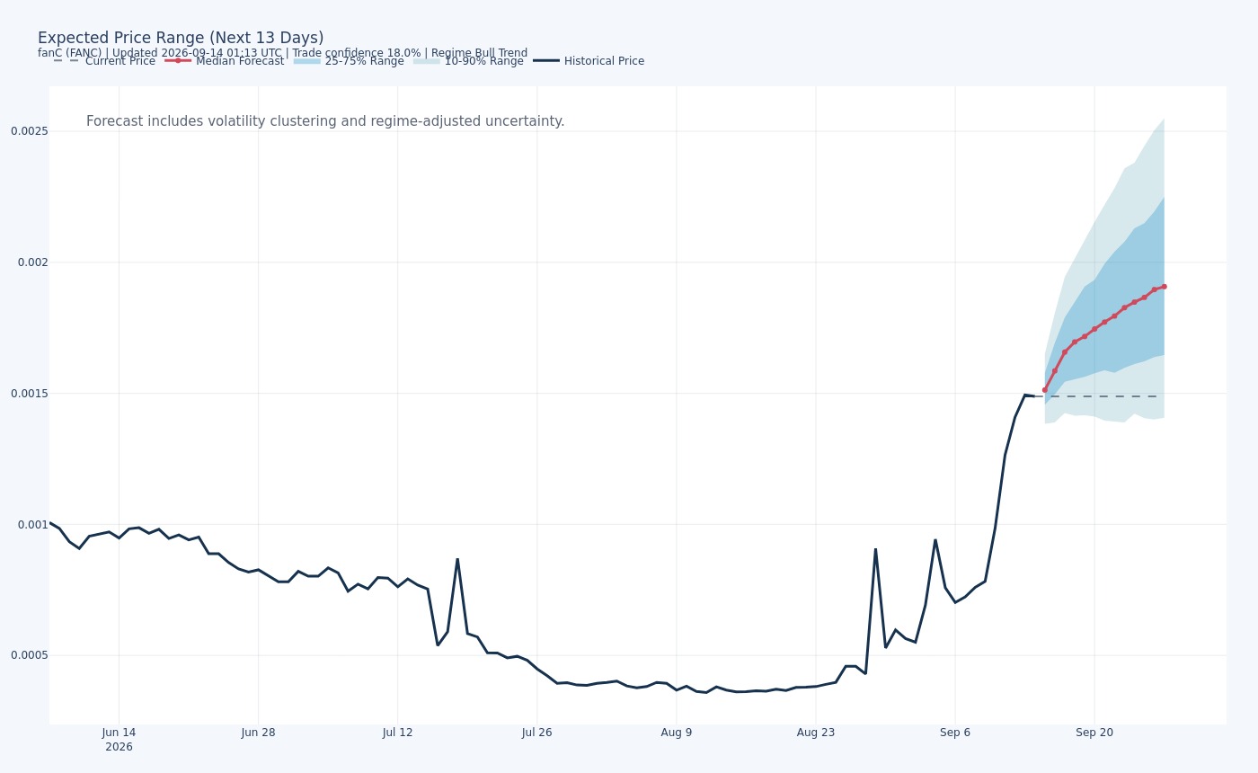 FanC price forecast next 13 days with confidence range and prediction bands
