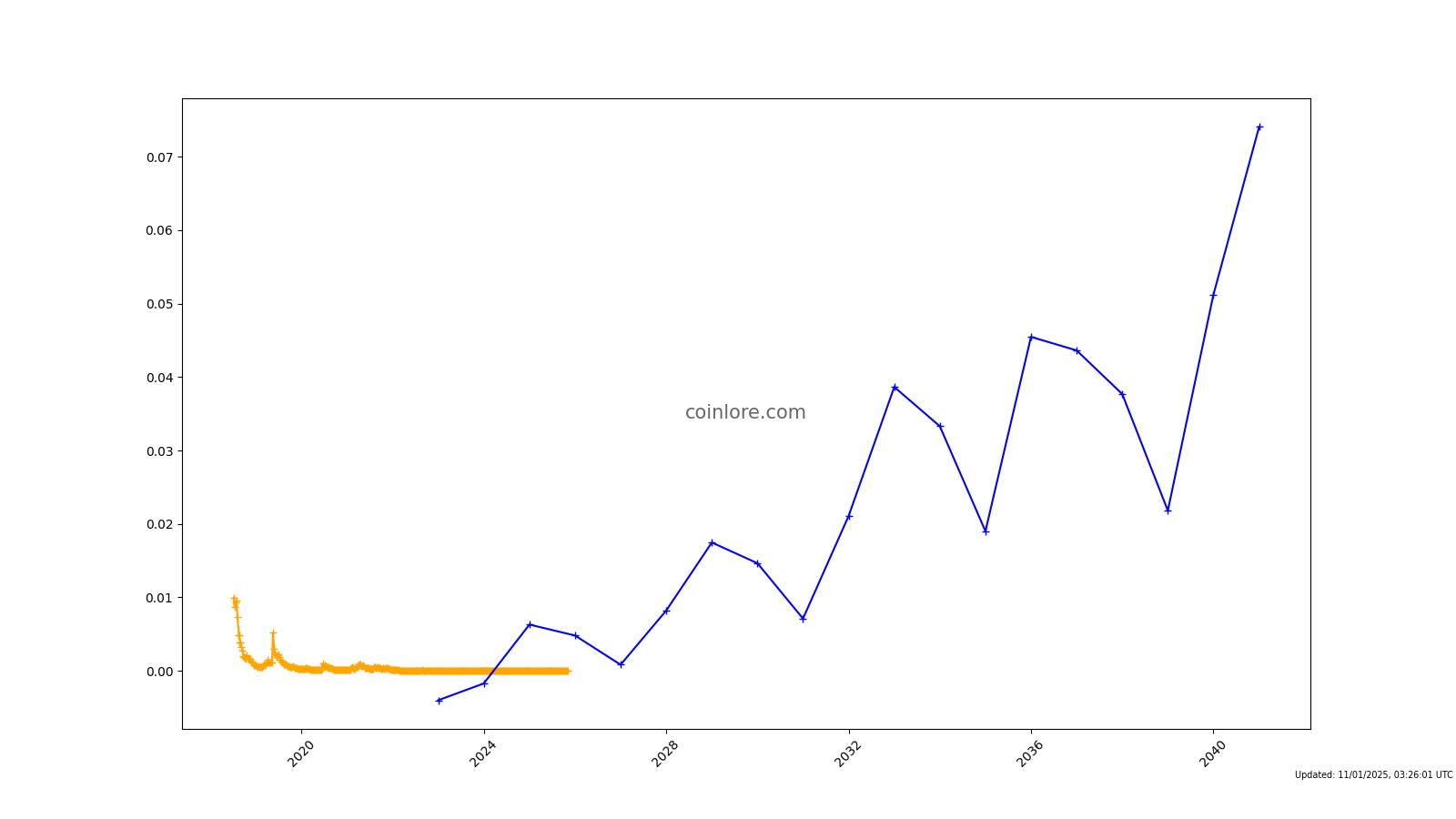 FansTime price prediction long-term