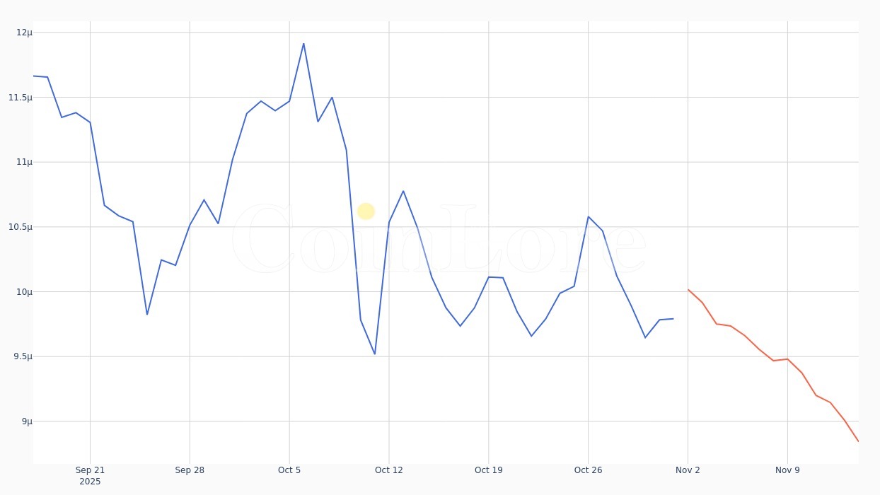 FansTime short-term price prediction