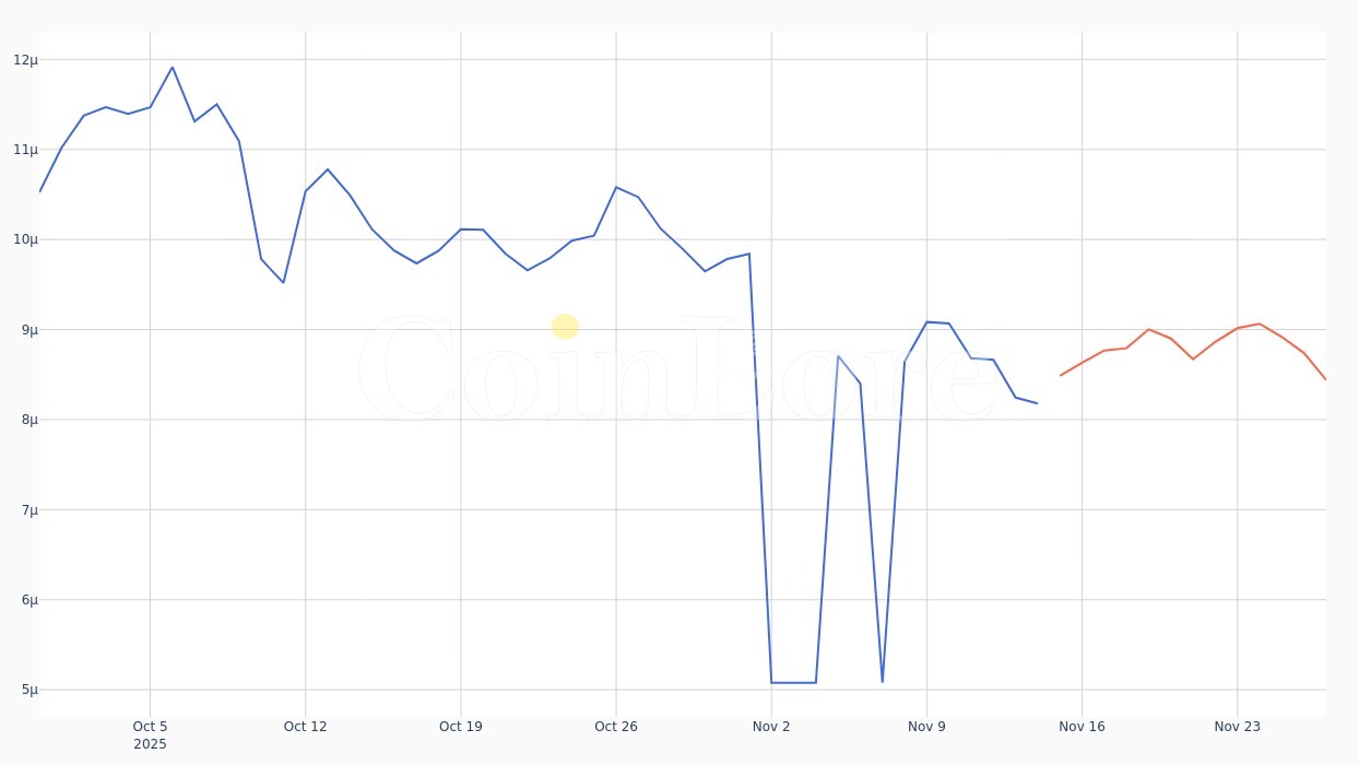 FansTime short-term price prediction