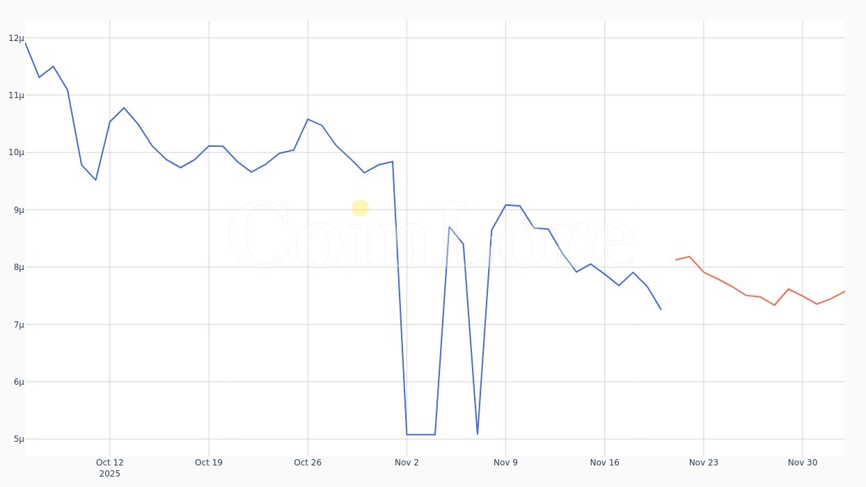 FansTime short-term price prediction