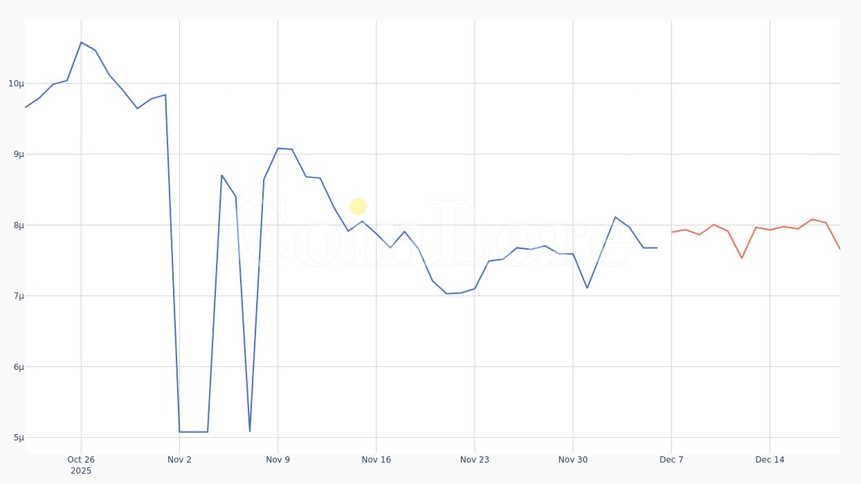 FansTime short-term price prediction