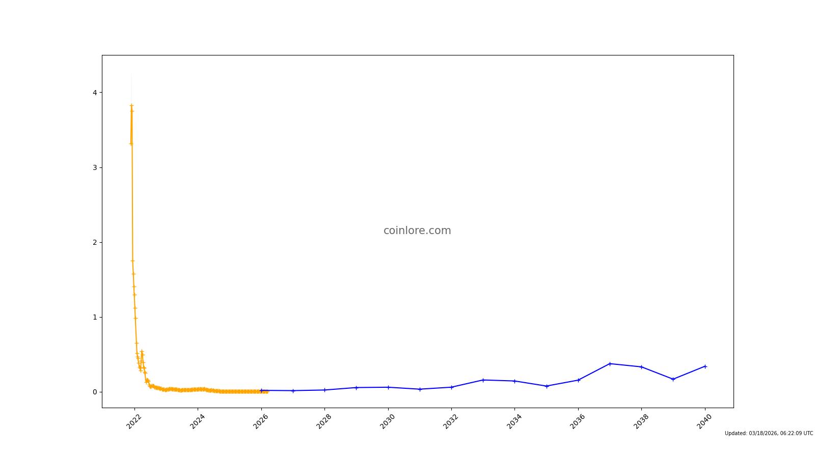FaraLand долгосрочные прогноз курса