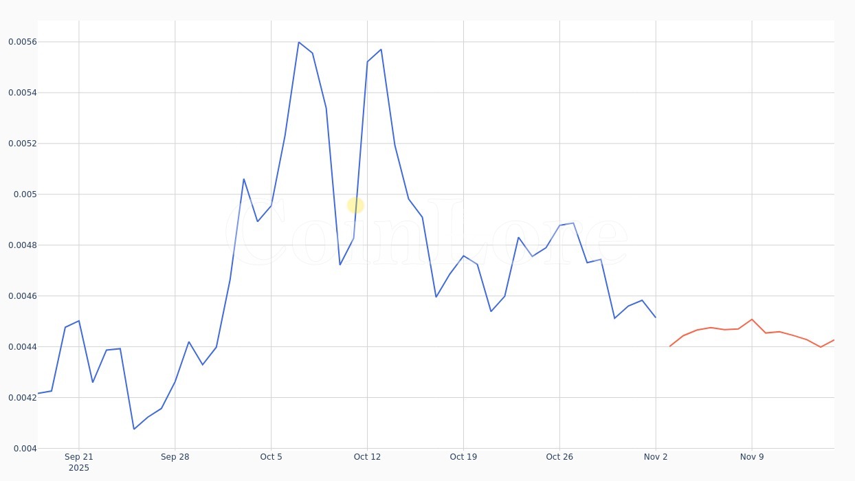 FaraLand краткосрочный прогноз курса