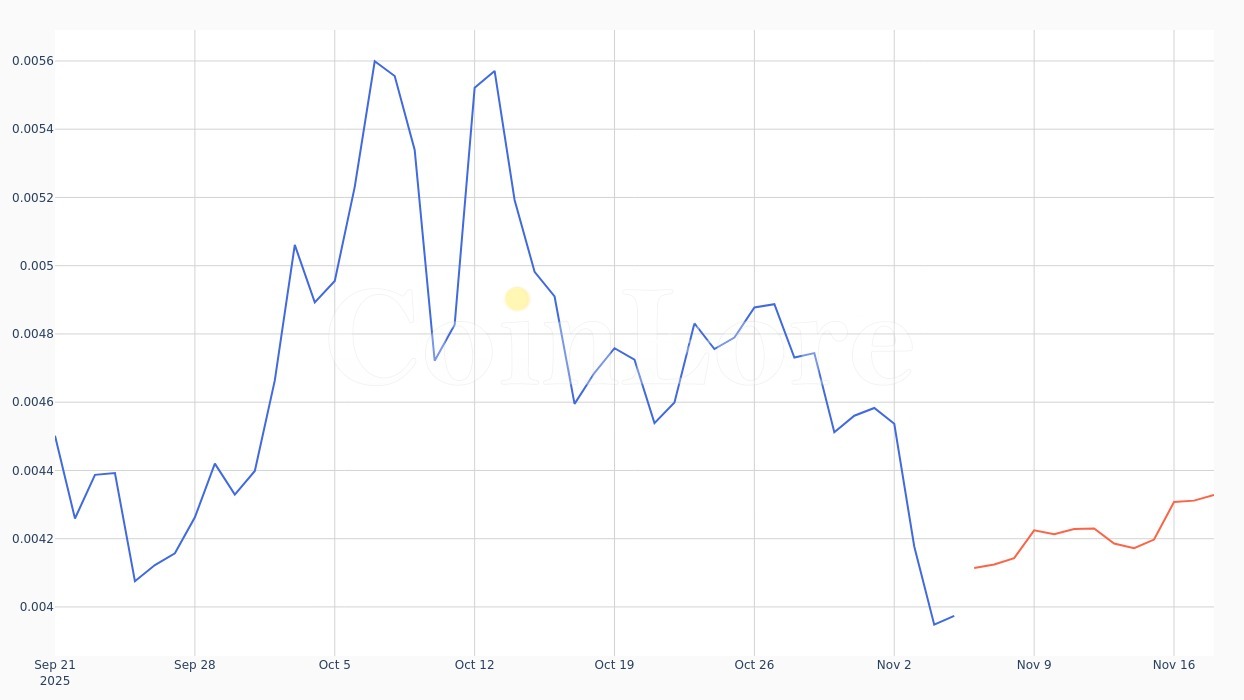 FaraLand short-term price prediction
