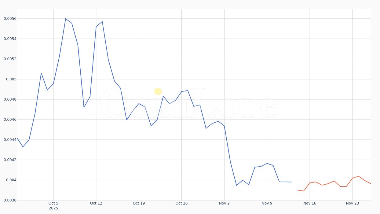 FaraLand short-term price prediction