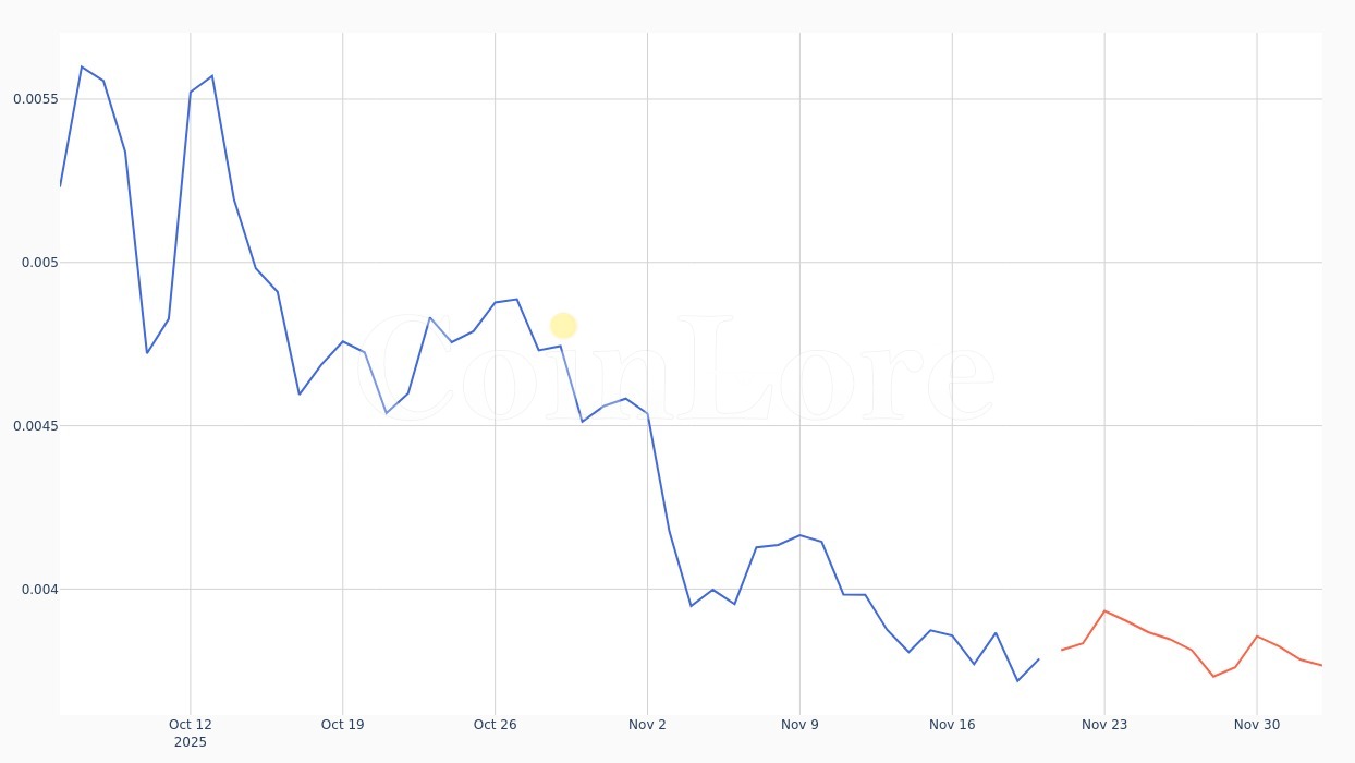 FaraLand short-term price prediction
