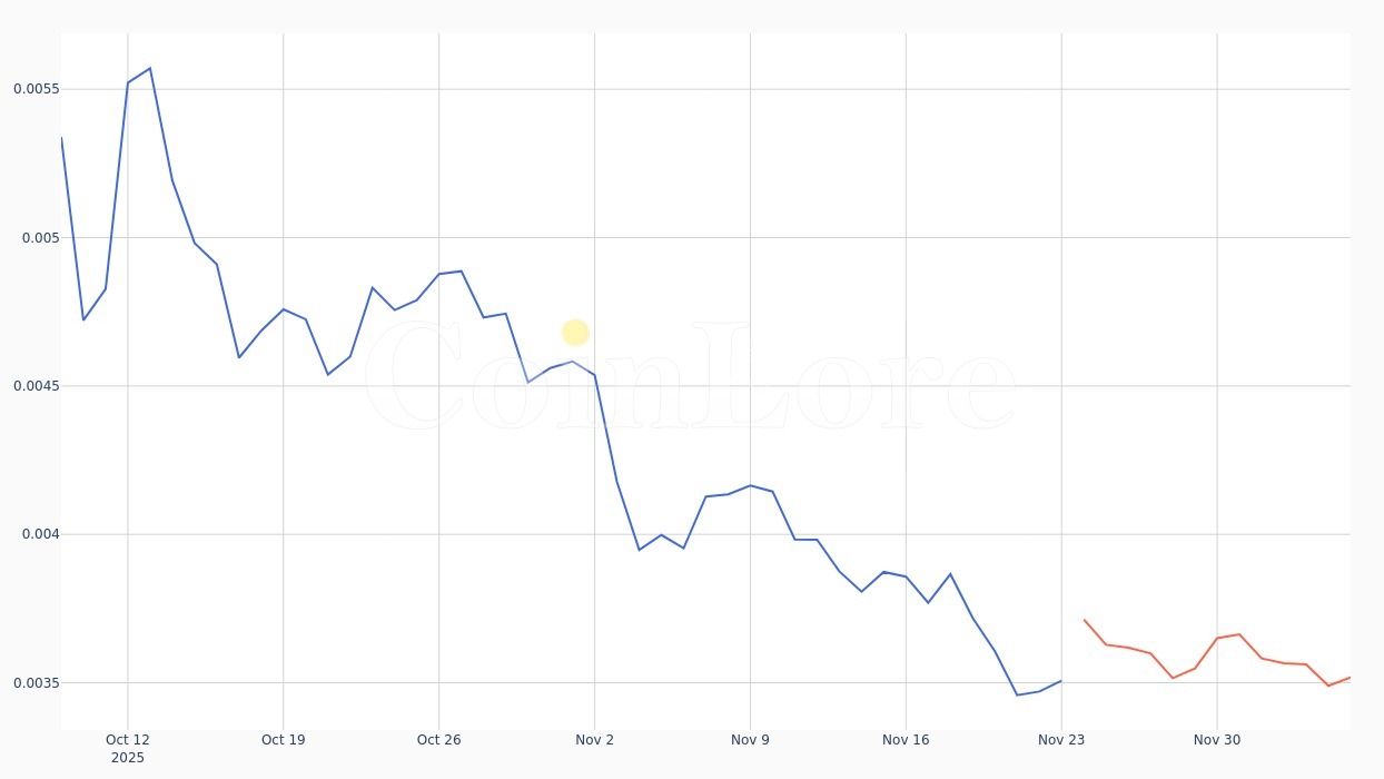 FaraLand short-term price prediction