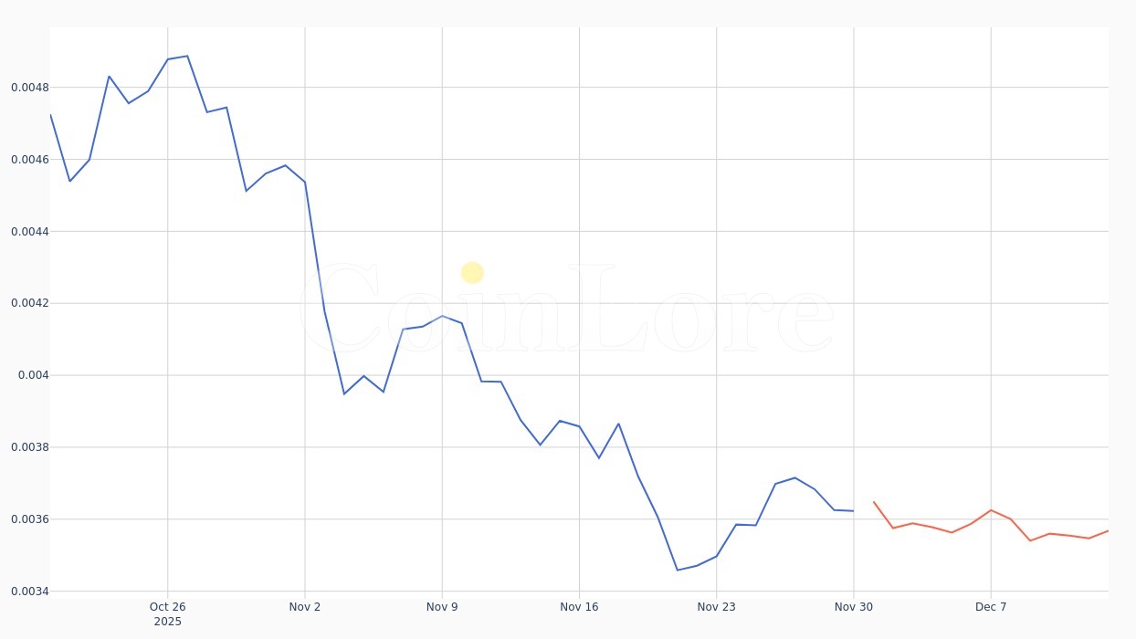 FaraLand short-term price prediction