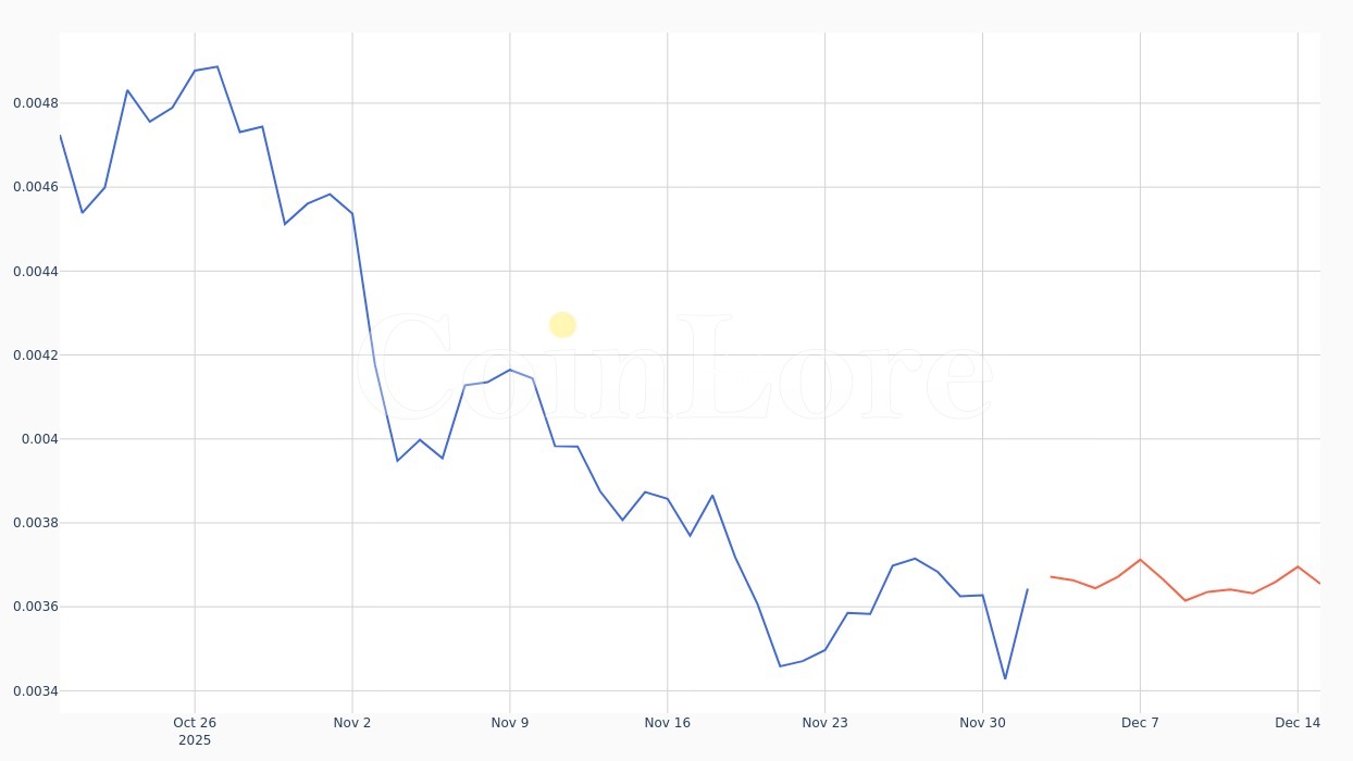 FaraLand short-term price prediction