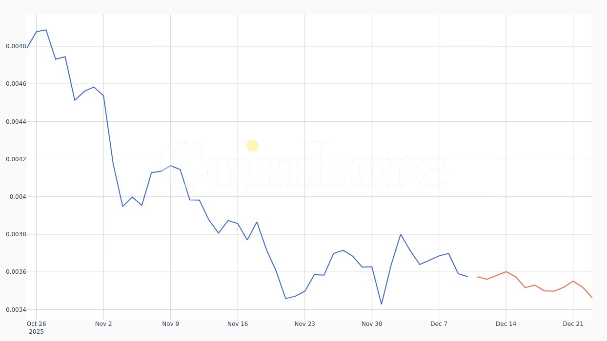 FaraLand short-term price prediction