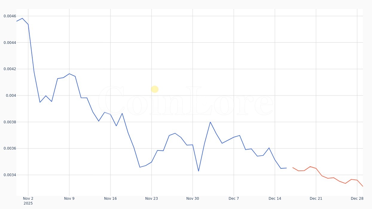 FaraLand краткосрочный прогноз курса