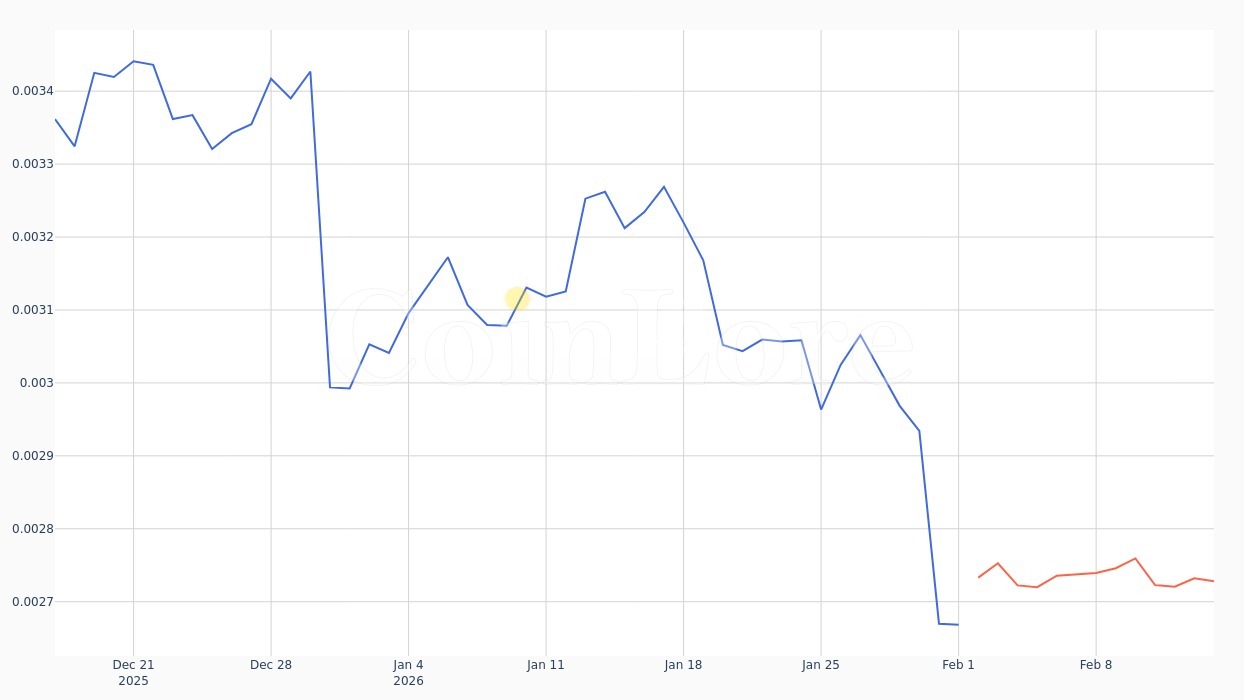 FaraLand краткосрочный прогноз курса