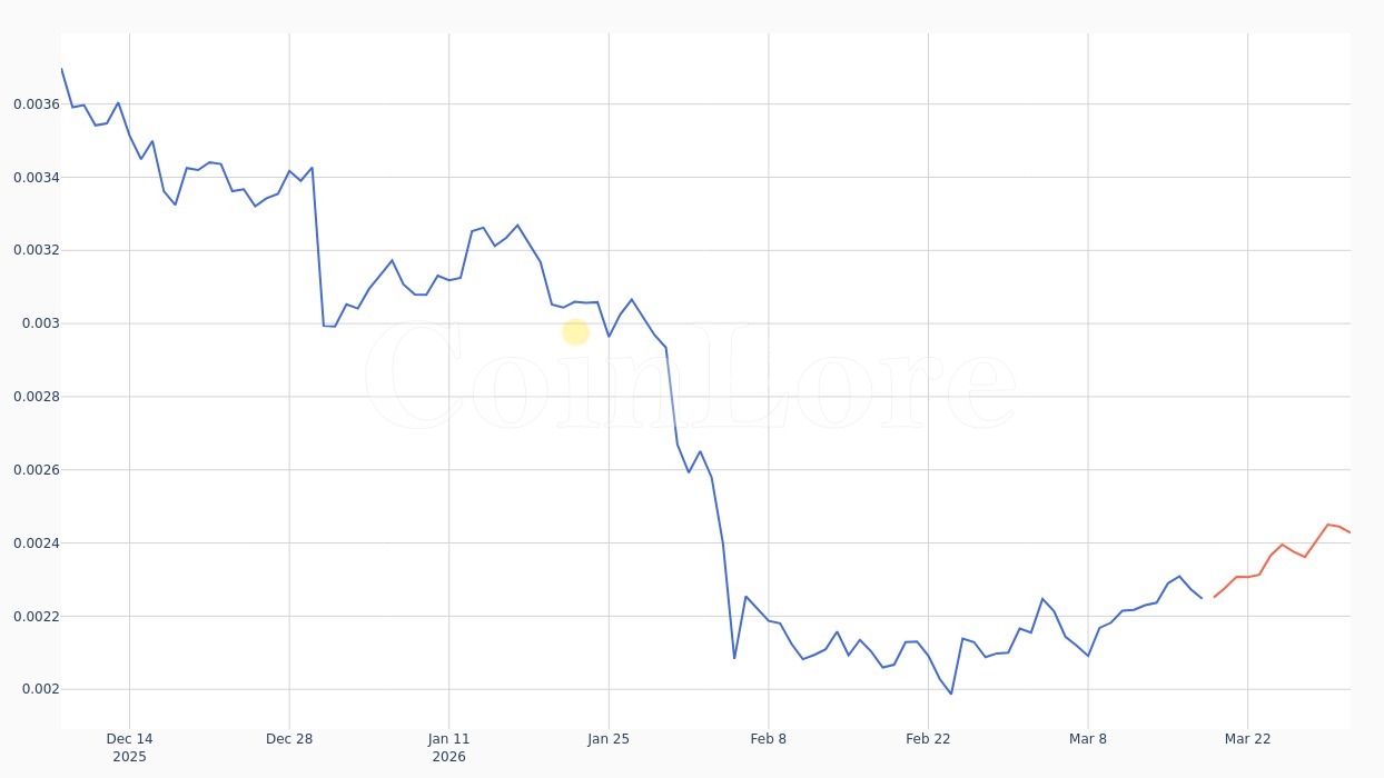 FaraLand краткосрочный прогноз курса