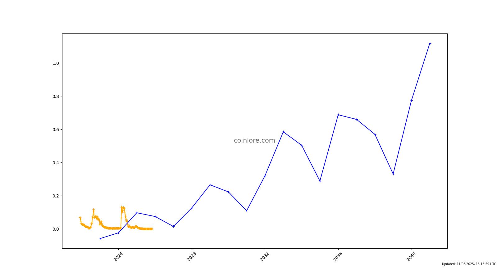 Farmland Protocol price prediction long-term