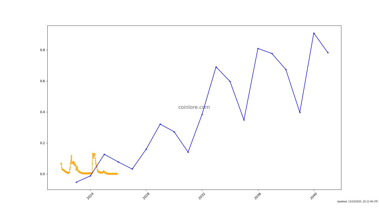 Farmland Protocol price prediction long-term