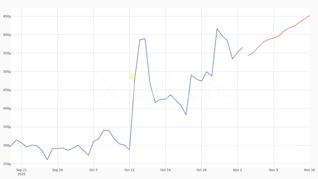 Farmland Protocol short-term price prediction