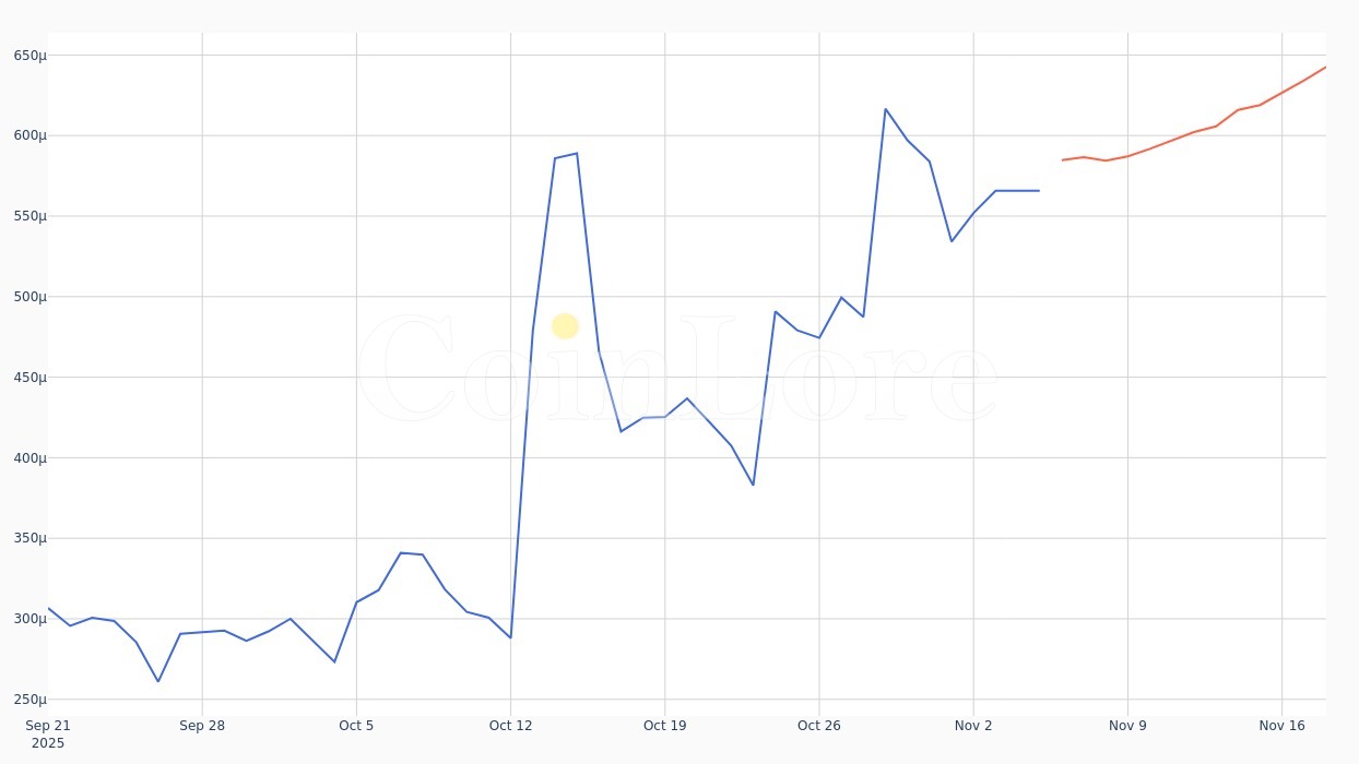 Farmland Protocol short-term price prediction