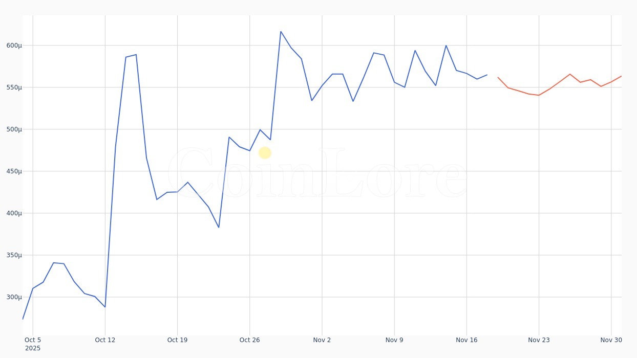 Farmland Protocol short-term price prediction