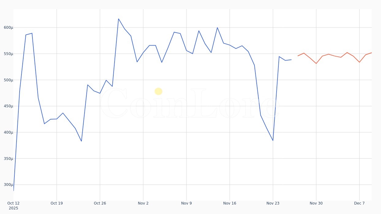 Farmland Protocol short-term price prediction