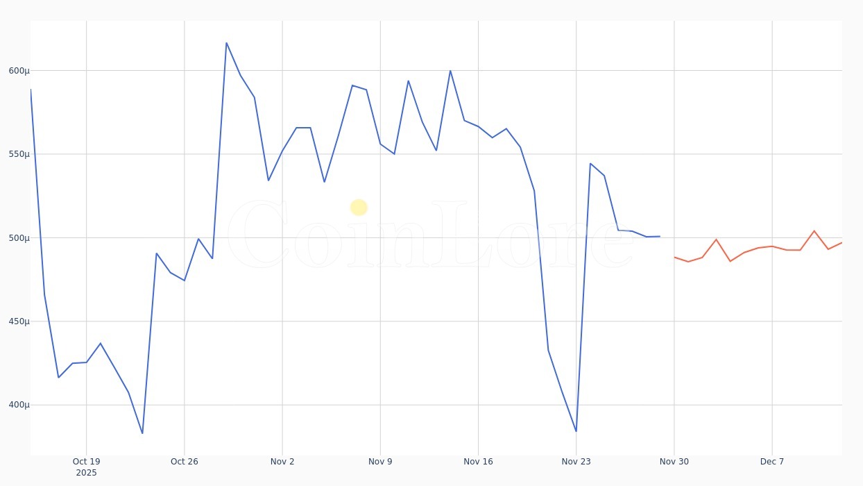 Farmland Protocol short-term price prediction