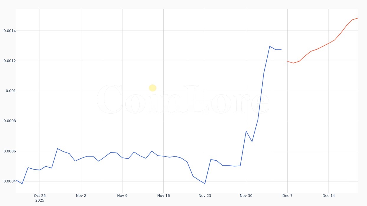 Farmland Protocol short-term price prediction
