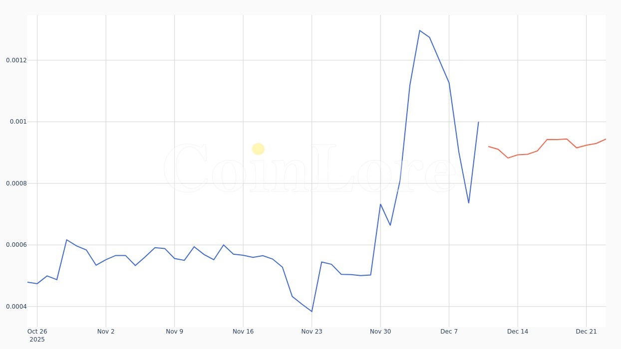 Farmland Protocol short-term price prediction