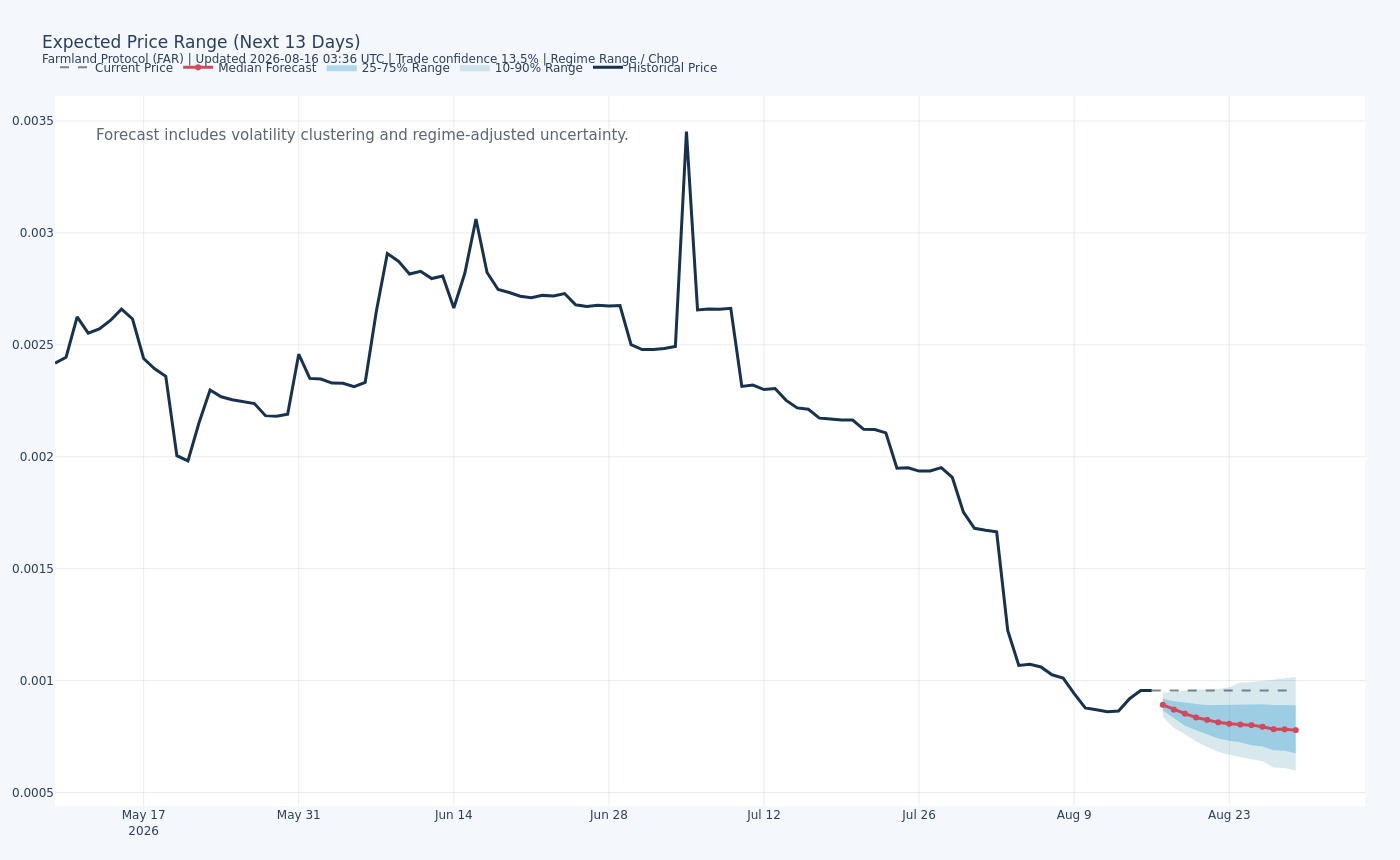 Farmland Protocol price forecast next 13 days with confidence range and prediction bands