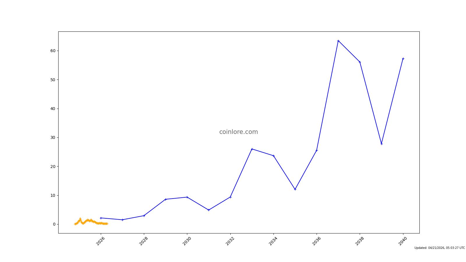Predicción del precio de Fartcoin a largo plazo