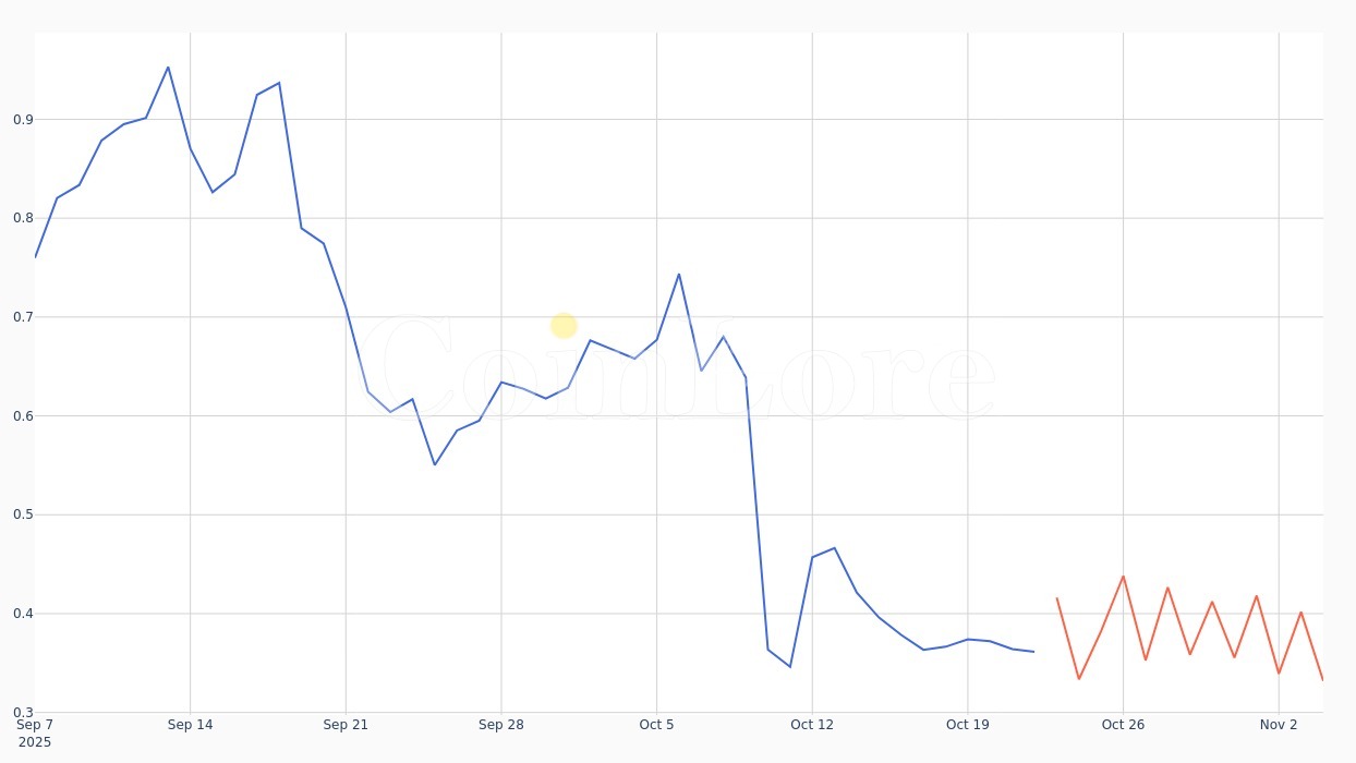 Predicción del precio a corto plazo de Fartcoin