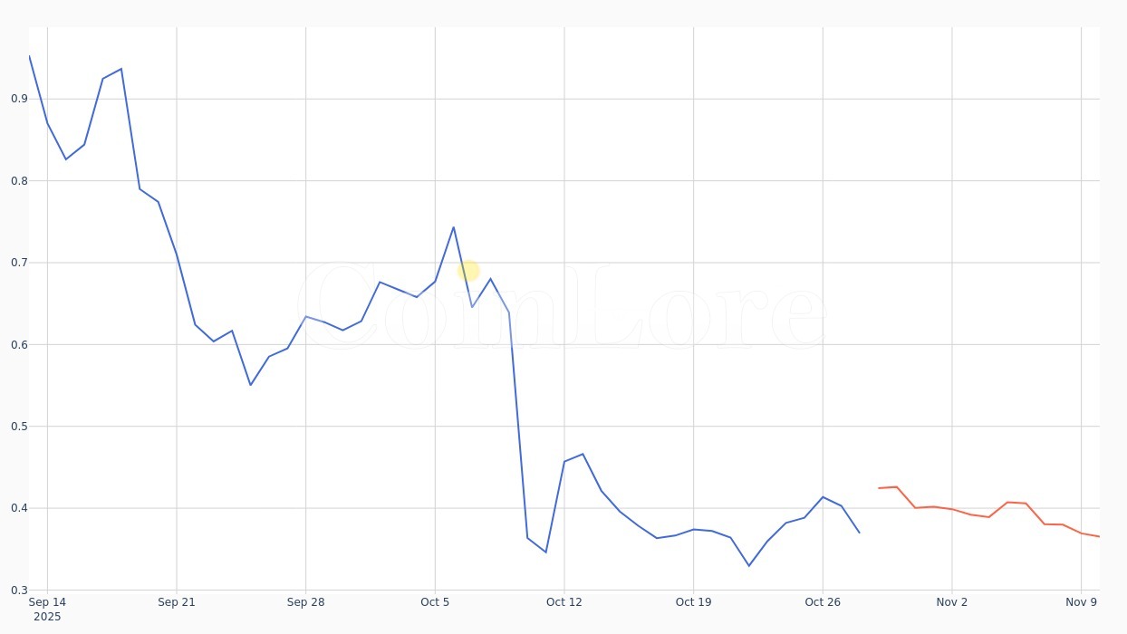 Fartcoin short-term price prediction