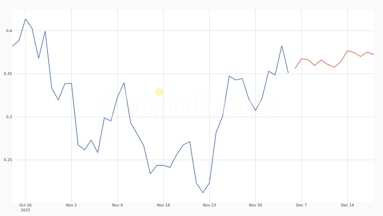 Fartcoin краткосрочный прогноз курса