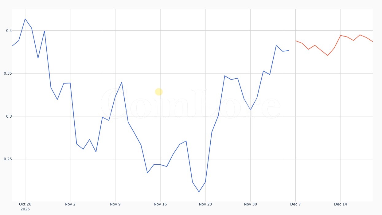 Predicción del precio a corto plazo de Fartcoin
