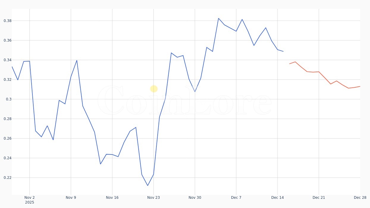 Fartcoin short-term price prediction