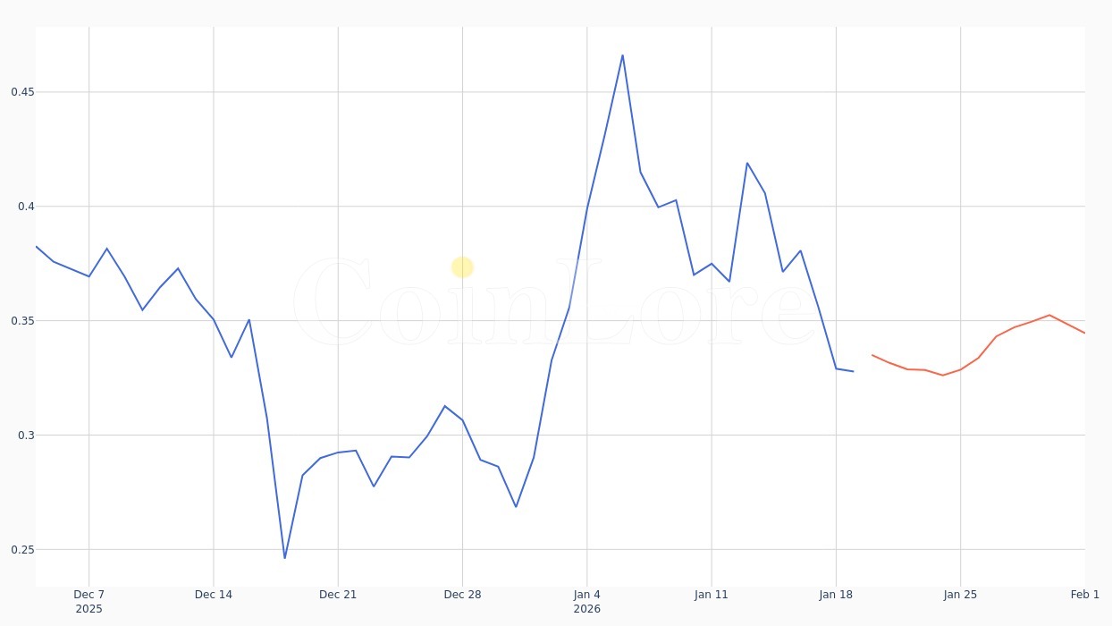 Fartcoin краткосрочный прогноз курса