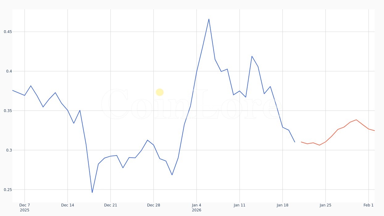 Predicción del precio a corto plazo de Fartcoin